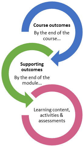 Course-level VS Supporting Outcomes – Teaching Academy