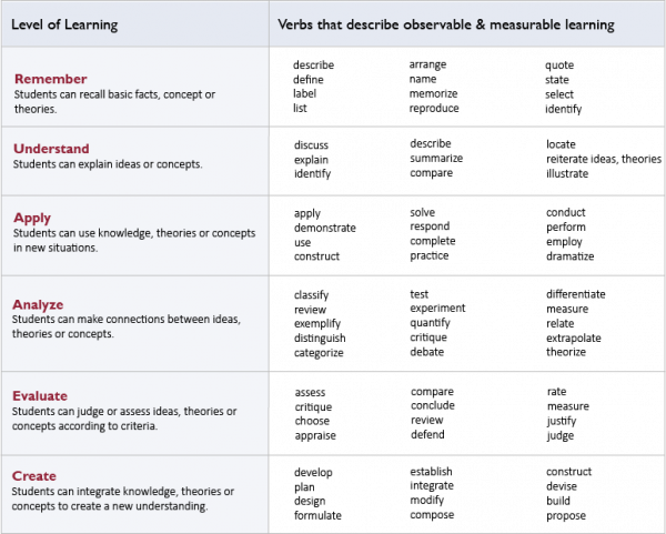 Levels of Learning – Teaching Academy