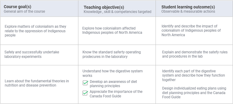 Course Goals, Teaching Objectives & Learning Outcomes – Teaching Academy