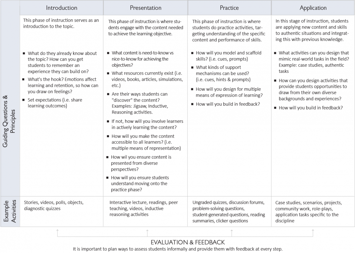 Instructional Planning Summary Page – Teaching Academy